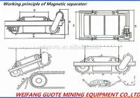 China Effective Iron Separating Machine for Magnetic Separation in Building Material Shops for sale