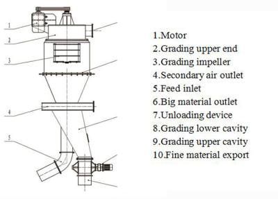 Cina 2.18-2.6 kpa Blower Air Pressure Air Classifier per la classificazione e la classificazione della polvere di quarzo in vendita