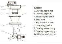 China Type Vertical Air Classifier for Silica Sand Condition Matched Mill 3.0 for sale