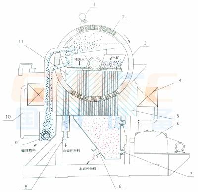 Cina Separatore magnetico a 3 dischi altamente efficace per la separazione dell'ematite a 16000 Gauss in vendita