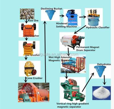 Cina 2023 Attrezzature per la lavorazione di sabbia di silice umida per feldspato di quarzo feldspato di potassio feldspato / albite in vendita