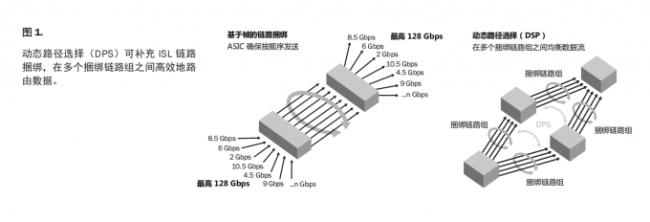 SAN Fibre Channel Switch Brocade G720 32Gbit 96 Port 1