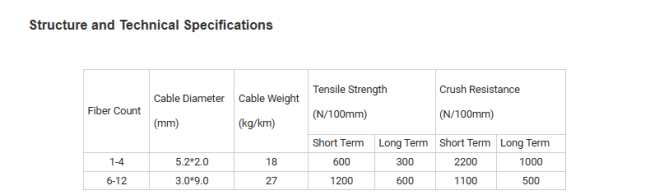 Cross-section view of FTTH Drop Cable