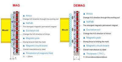 Cina Sistema rapido magnetico del cambiamento della muffa di SMED, 120 Ton Magnetic Clamping Devices in vendita