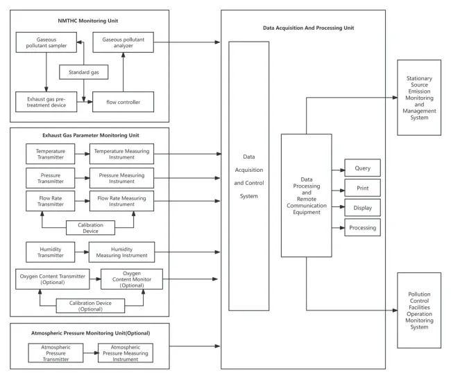 Online Gas Chromatography Fid Non-Methane Total Hydrocarbon Continuous Emission Monitoring System