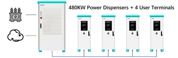 Quality 120KW 160KW Ac Dc Ev Charger For Home Intelligent Power Distribution 380V Diy for sale