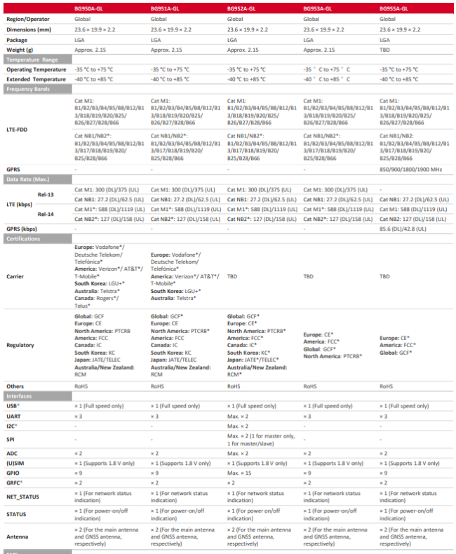 BG95M3LA-64-SGNS module specifications