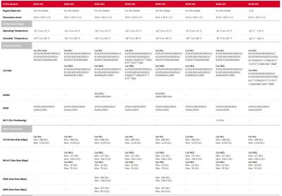 China Original BG95M3LA-64-SGNS NB-IoT Module with Cat M1/Cat NB2/EGPRS LPWA Support and Compact 23.6mm Size for sale