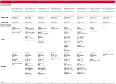 China Original BG95M3LA-64-SGNS NB-IoT Module with Cat M1/Cat NB2/EGPRS LPWA Support and Compact 23.6mm Size for sale
