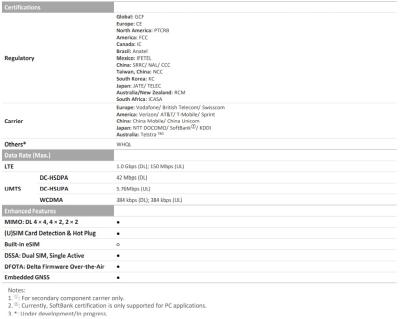 China Original EM160R-GL LTE-A Cat16 4G Module with M.2 Form Factor for Global IoT Applications for sale
