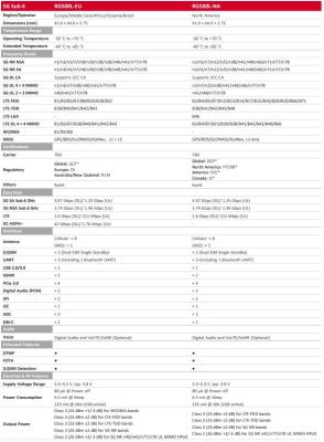 China Muz Tech 5G Sub-6GHz LGA Module RG500L Series with Compact 41mm × 44mm × 2.75mm Size and Extended -40°C to +85°C Temperature Range for sale