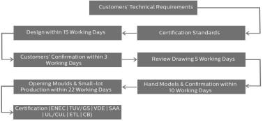 China 140lm/w luz de la bahía del UFO de la eficacia LED alta con el palmo de la larga vida que funde a Al Housing a troquel en venta