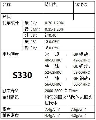 S330 Steel Shot Refers to a Steel Shot