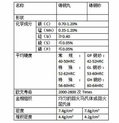 S110 Steel Shot Refers to a Steel Shot with a Product Diameter of 0.3mm.