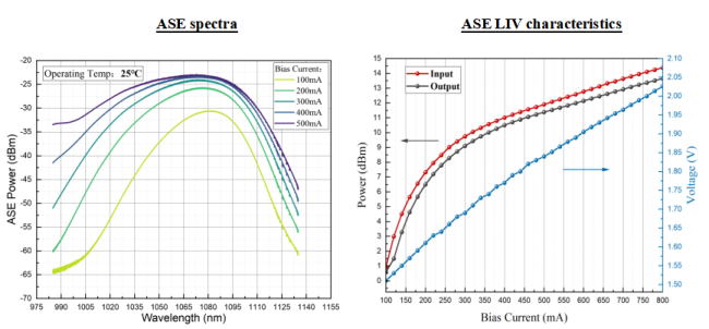 1060nm Butterfly SOA performance specifications