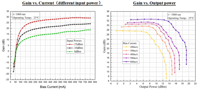 1060nm Butterfly SOA application examples