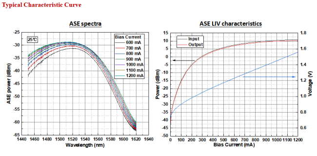 1550nm Butterfly SOA optical spectrum analysis