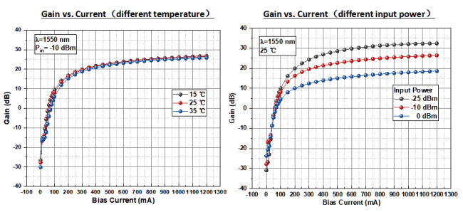 1550nm Butterfly SOA electrical characteristics and pin configuration