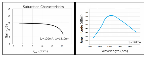 1310nm SOA Semiconductor Optical Amplifier Chip Typical Characteristics Chart