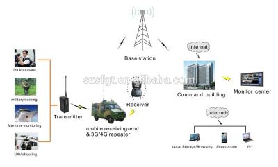 China 100km LOS Wireless Range Audio Video COFDM 5W Transmitter UAV for sale