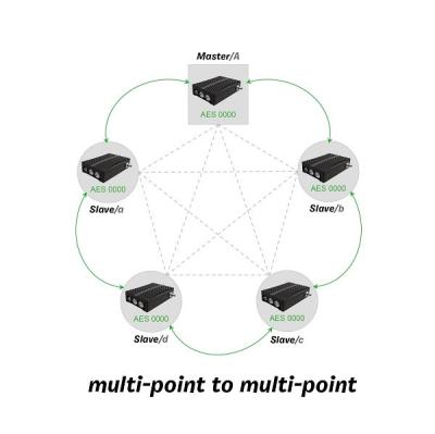 China COFDM networking multicast transceiver for multidirectional IP link for sale