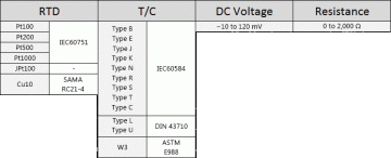 YTA Series sensors and inputs