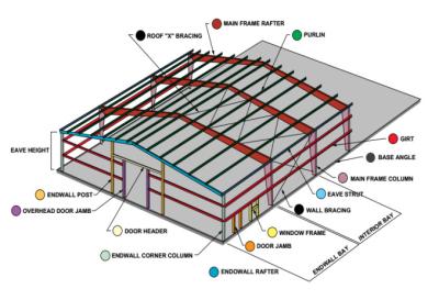 China Prefab Steel Workshop Steel Buildings Q235 C Channel Or Z Channel for sale