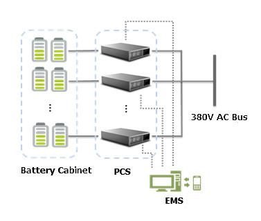 China Bidirectional AC To DC Converter 30kW Wide Voltage Group Series for sale