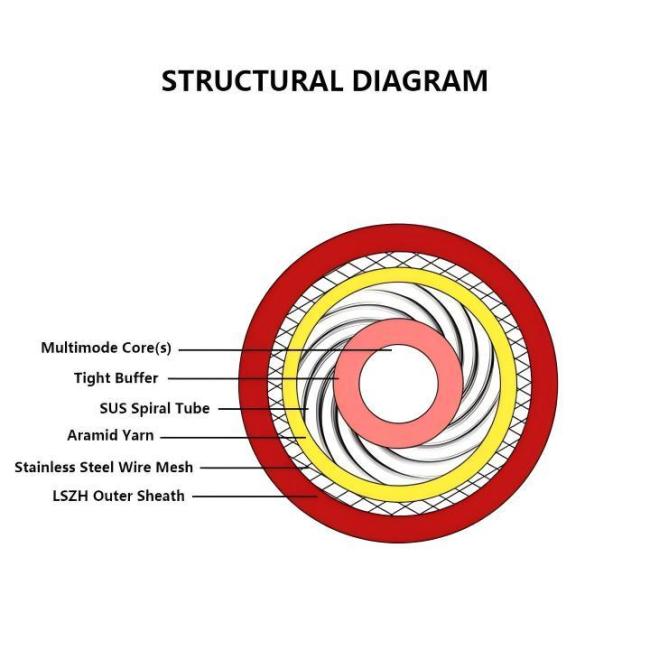 DTS Fiber Optic Cable installed in industrial environment