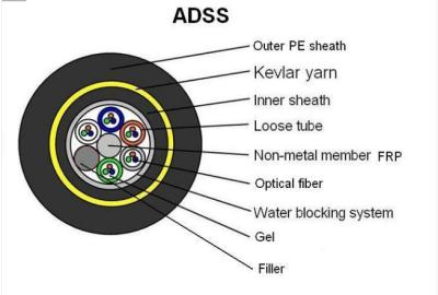 China OEM Logo Outdoor ADSS Fiber Optic Network Cable With PE / AT Outer Sheath for sale
