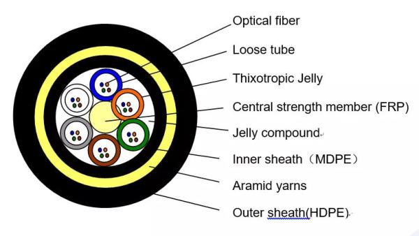 Quality 72 Core ADSS Cable Outdoor Aerial All Dielectric Self Supporting Fiber Optic for sale