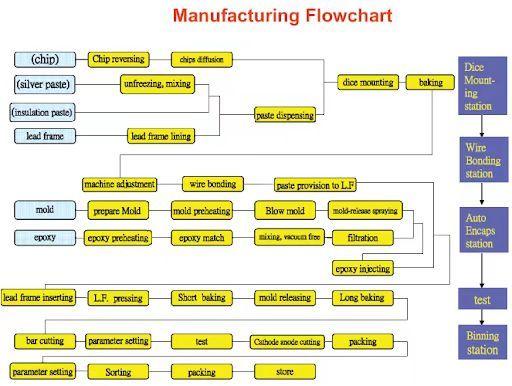 Production Line