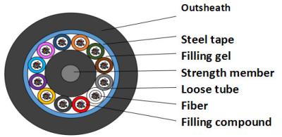 China Long Distance Underground Fiber Optic Cable 4 Core / 96 Core With PE Sheath for sale