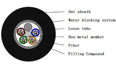 China Direct Burail Loose Tube Fiber Optic Cable Outdoor With PE or LSZH Sheath for sale