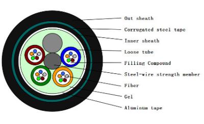 China Double Steel Tape Armoured Cable Multi - Strand Direct Bury Fiber Optic Cable for sale