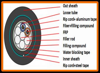China Double Armor 4 - 144 Core Direct Burial Fiber Optic Cable Flame Retardant Jacket for sale