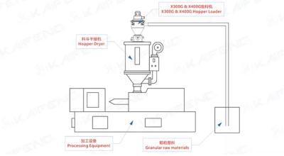 China Automatischer Vakuumtrichter-Lader für Plastikkugeln 1.5KW 220V zu verkaufen