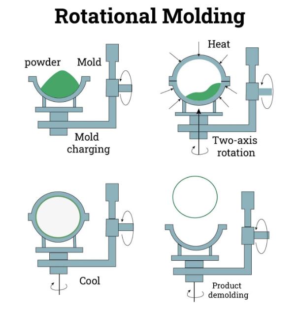 Finished rotational mold product