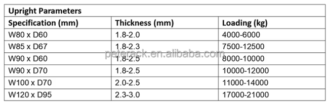 Push back racking loading process