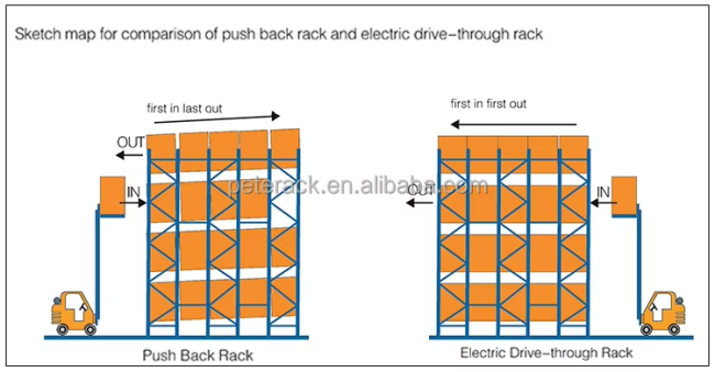 Push Back Racking operation sequence