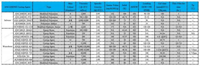 Water Based High Solid Modified Polyamide Curing Agent ANCAMIDE 2839