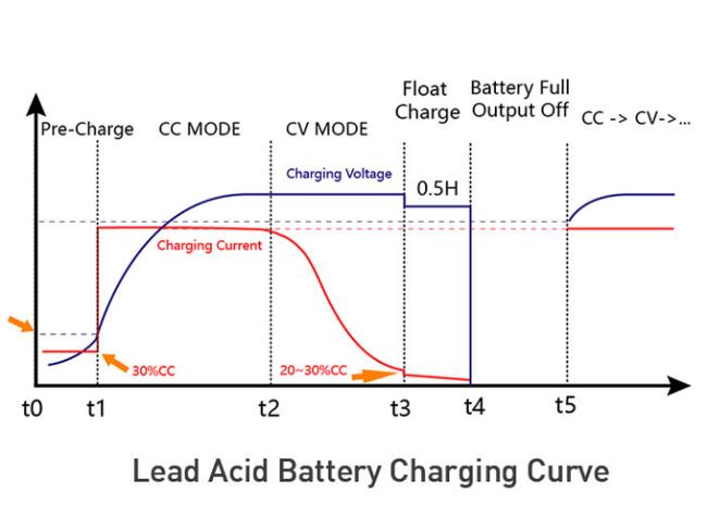 12V 80A Portable Lithium Ion Battery Charger with LED Fast Recharging 0