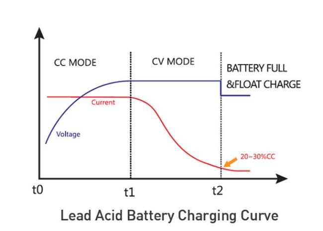 Lead Acid Battery Charger 12V 8A with Fast Charging Technology 0
