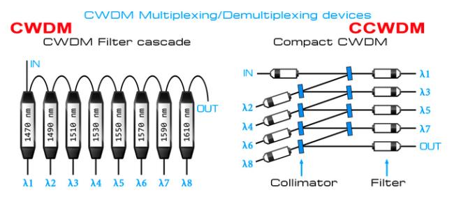 Efficient 4~8CH CCWDM Compact Box type CWDM Multiplexer for Advanced Optical Networks 1