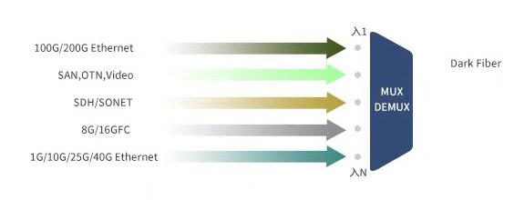 High Quality 1RU Rack Mount Simplex BIDI Transmission 2 channels CWDM Mux & Demux Type A for Efficient Optical Networking 2