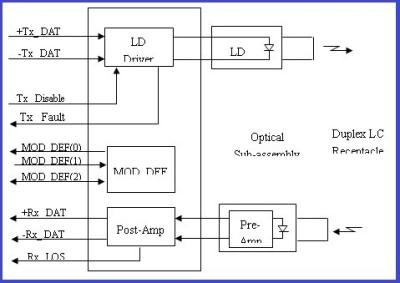 China 1.25G SFP WDM Optical Transceiver for sale