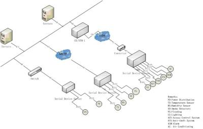 China 8Channel Serial to Ethernet converter for sale