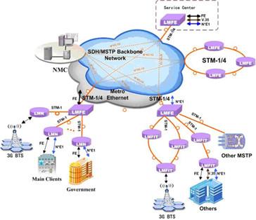 China Mini multi-service Aggregation SDH multiplexer for sale