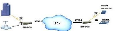 China 3 Ethernet over SDH STM-1 Converter for sale