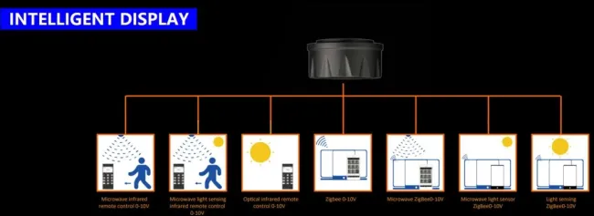 CE/RoHS/ETL 200lm/W Energy Saving 50% with Intelligent Control Linear Highbay Light for Workshop Warehouse Supermarket Shopping Malls